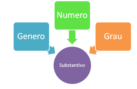 INTEGRANDO O APRENDER: SUBSTANTIVO