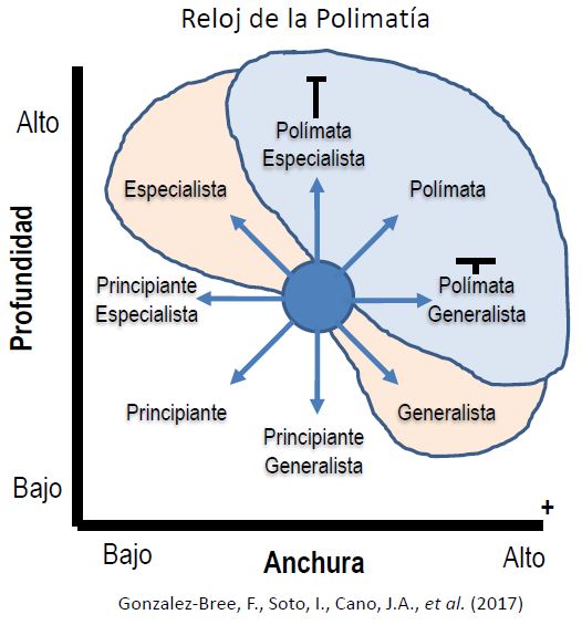 El blog de Iñaki Ortega: Necesitamos polímatas