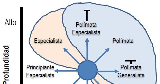 El blog de Iñaki Ortega: Necesitamos polímatas