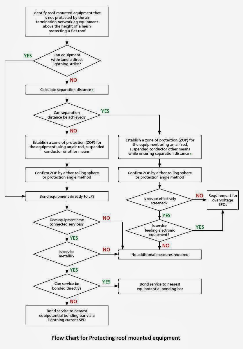 Conventional Lightning Protection System Components – Part Six ...