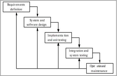 Waterfall Model ~ Cari Ilmu