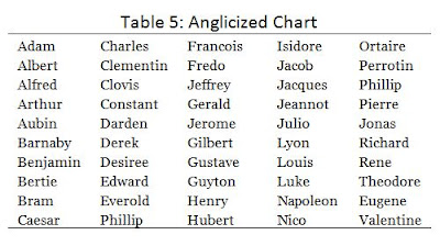 Treasure Hunters HQ: Prepping Names for Use: Norman Names