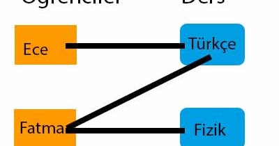 JAVA: Hibernate Many-to-Many Relationship (Anotasyon) Örneği