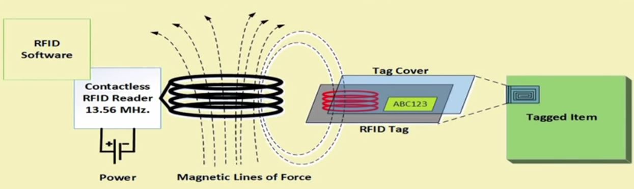 RFID connectivity Technologies in IoT - New Technology