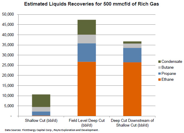 NGL - Frac Spread 101 - Natural Gas Liquids: Deep Cut Gas Plants ...