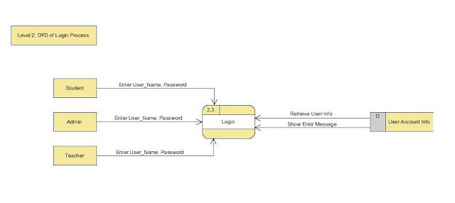 Computer Contains: Student Management System DFD diagram (SOOAD)