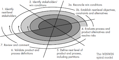 DUNIA IT: Penjabaran Mengenai Model Proses ke 4