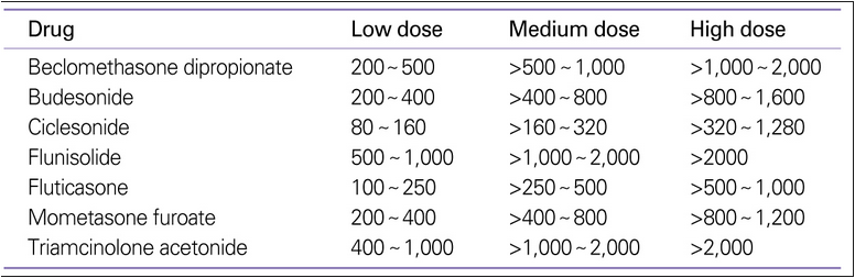 ASK DIS: Ciclesonide and Inhaled CS Comparison