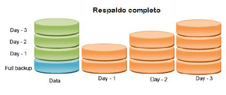 Respaldar y restaurar una base de datos
