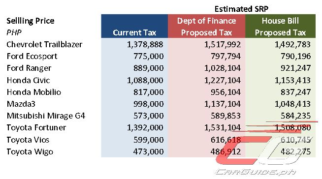 Congress is About to Make Cars More Expensive For You | CarGuide.PH ...