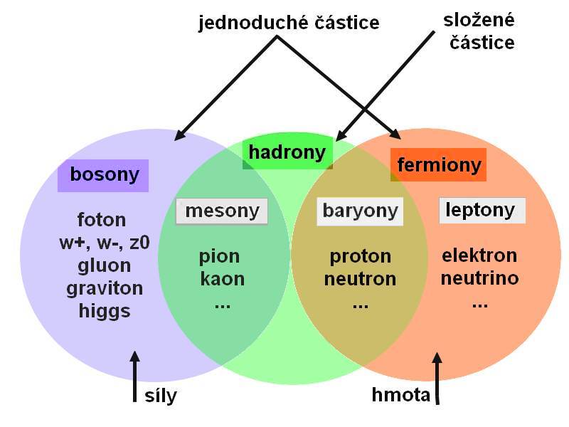 Novinky ve vědě a vesmíru: Svět elementárních částic – částicové Zoo