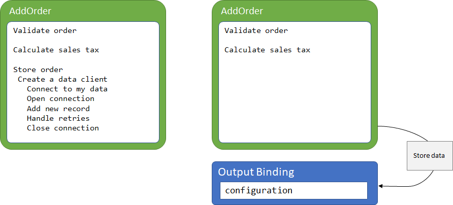 Fire + Ice: David Pallmann's Technology Blog: New SQL Database Binding ...