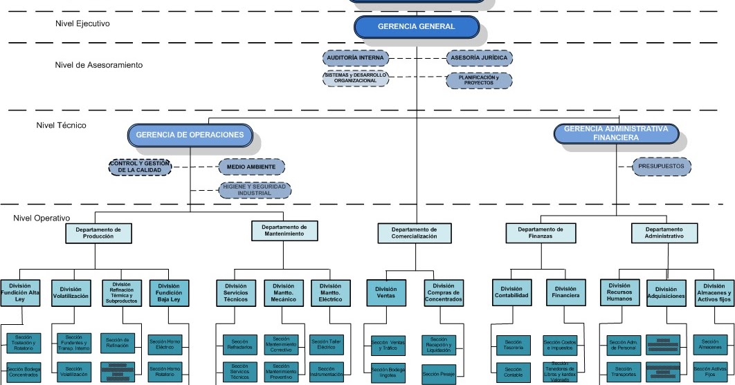 Gestión Cultural 2019: Organigramas Organigrama1: Sitio Web: http ...