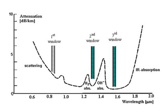 Telecom Transmission Made Simple: Losses in Optical Fiber
