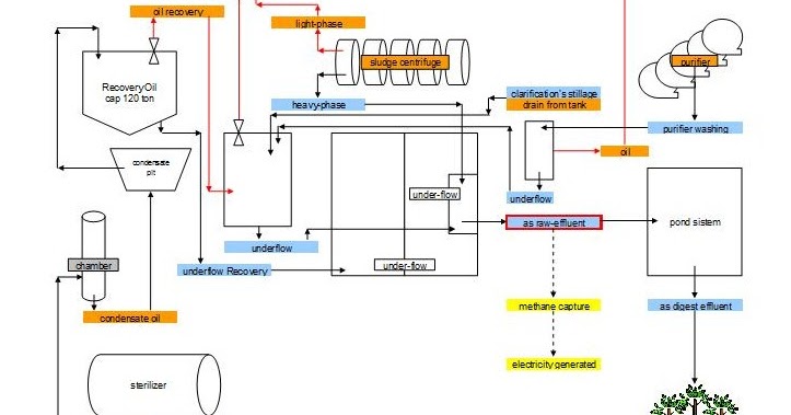 NU ECO RELIGION CENTER: MK.PLPC-9. PENGOLAHAN LIMBAH CAIR - PKS