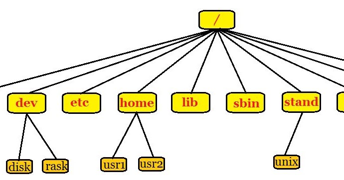 Directory Commands In Unix Mkdir Cd ~ Unix Commands