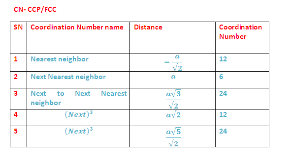 Welcome to Chem Zipper.com......: What are coordination number (nearest ...