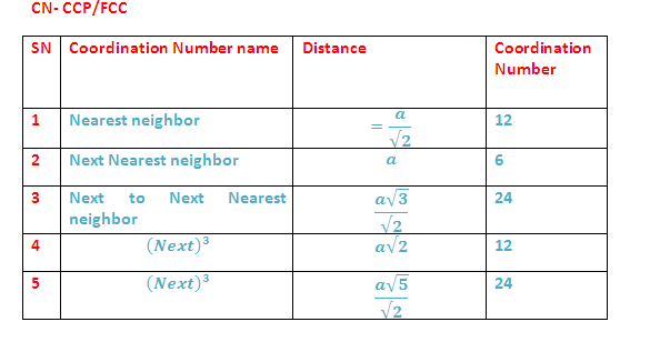 Welcome to Chem Zipper.com......: What are coordination number (nearest ...