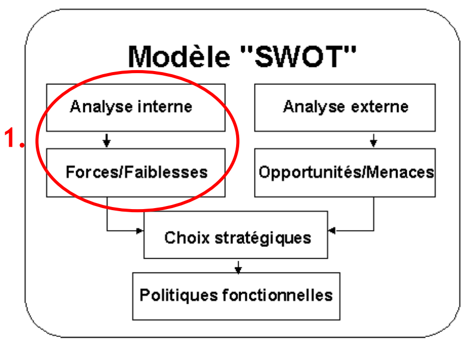 L’analyse du marché " L’analyse SWOT