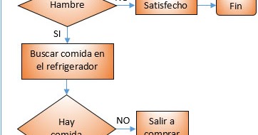 Diseño de Algoritmos: Ejemplos de diagramas de flujo.