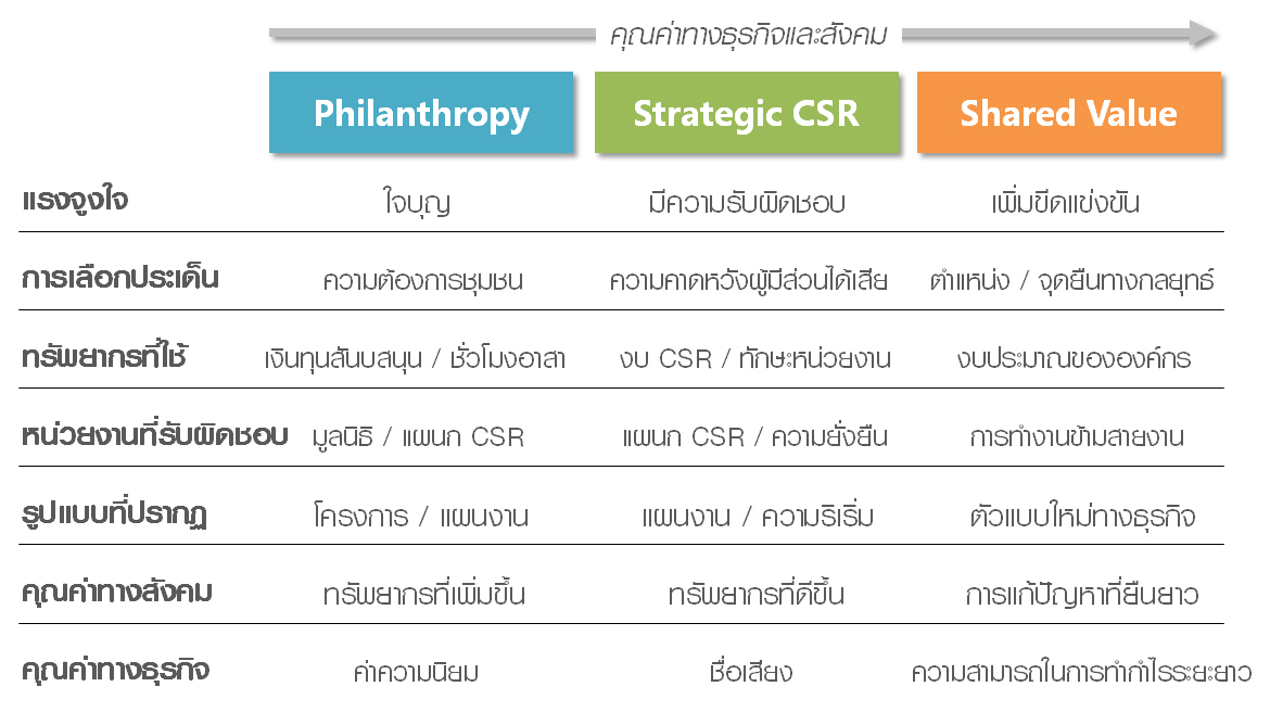 Thaipat Institute: ต่อยอด CSR เป็น CSV