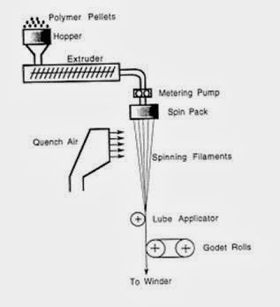 Textile knowledge: Describe about melt spinning with sketch to produce ...