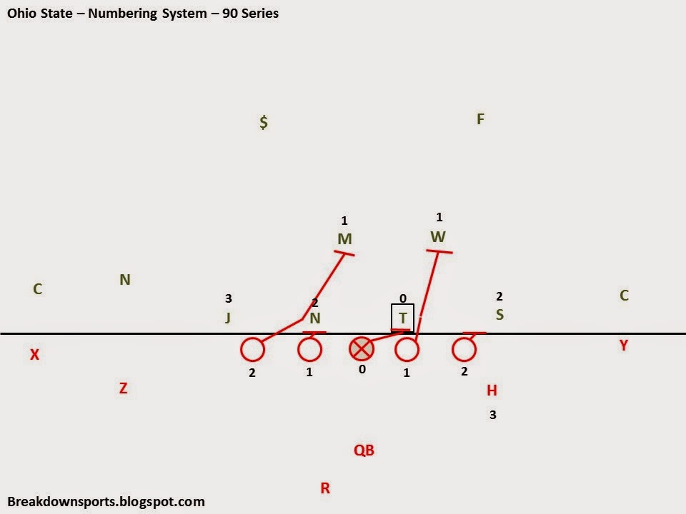 Inside the Playbook: Ohio State's Split Zone Run Play