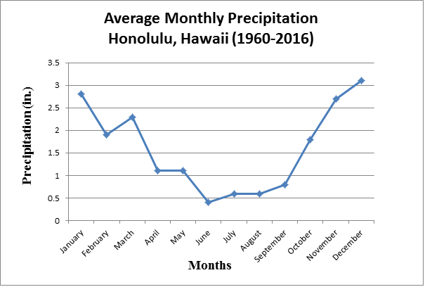 Weather and Climate of Honolulu, Hawaii: Geographical Setting, Average ...