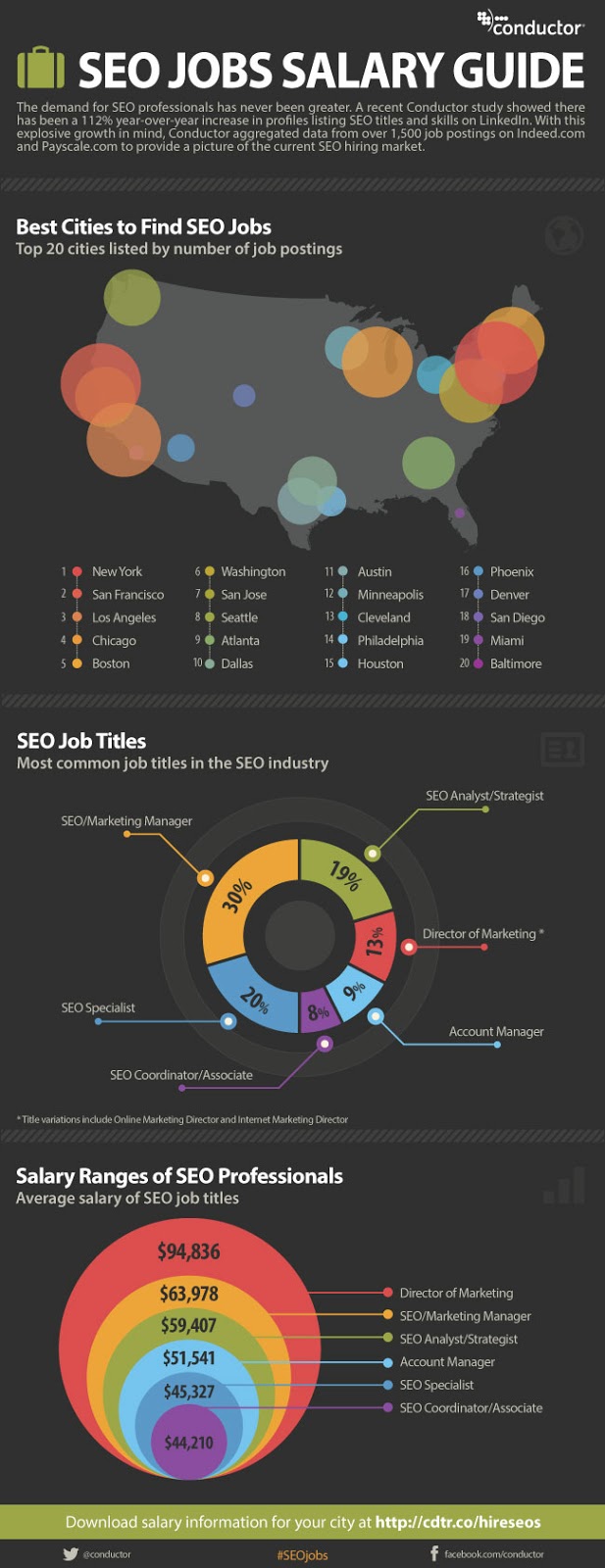 Best Cities To Find SEO Jobs And Salary Ranges of SEO Professionals ...