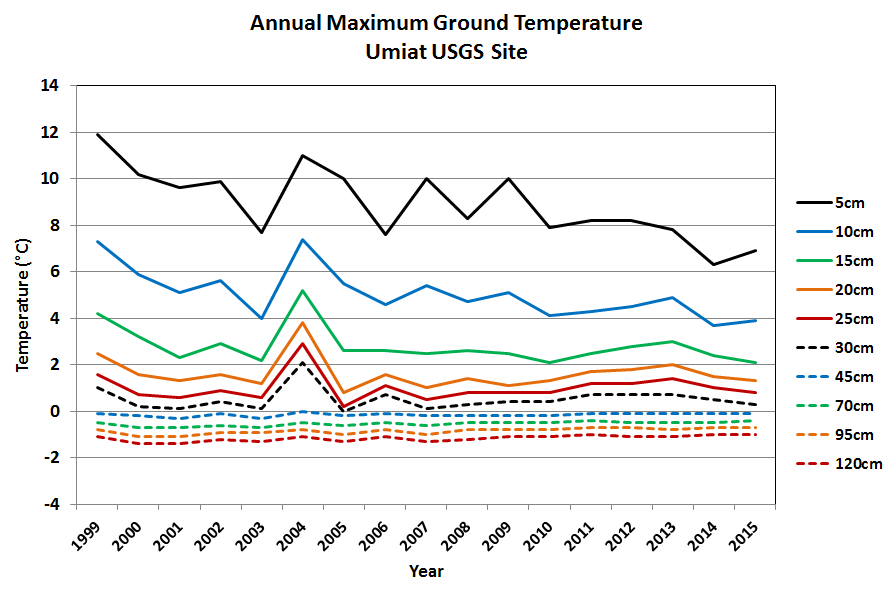Deep Cold: Alaska Weather & Climate: North Slope USGS Data