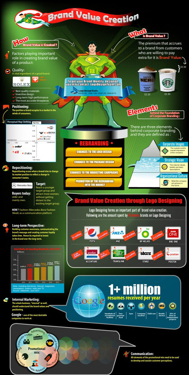 Well Designed Infographics | Graphic Design Blog