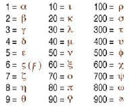 Sistem Numerasi Yunani Kuno (± 600 SM) - aRief FadLansyah