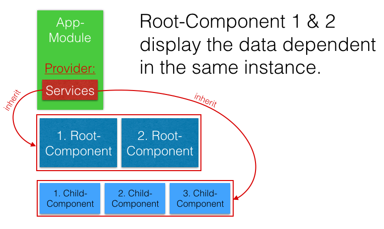 Angular 2: Multiple instances in the same Application