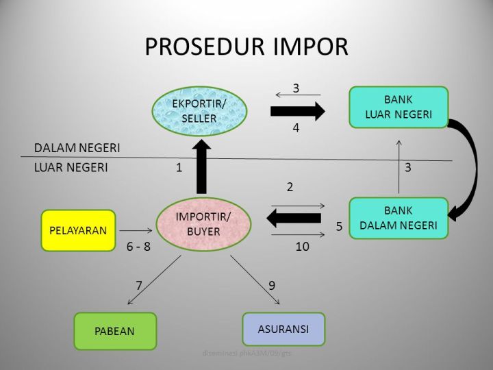 PROCESS BUSINESS IMPORT LAUT
