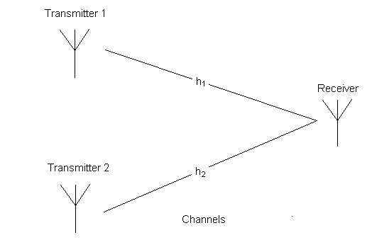 Space Time Block Codes: Alamouti code