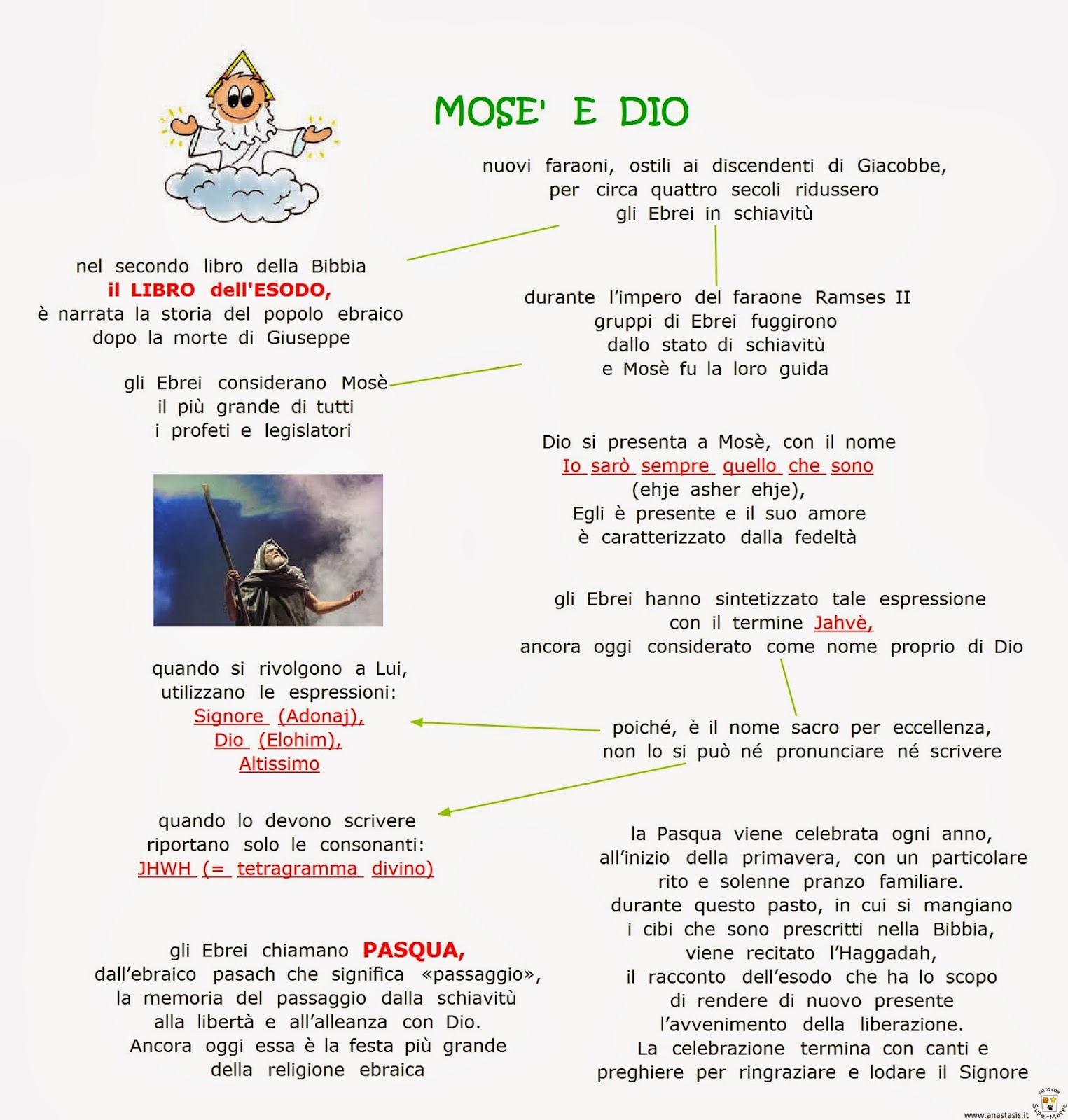 Paradiso delle mappe: Mosè e Dio
