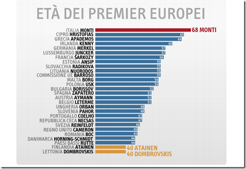 Web Informazione: Governo Monti, il più vecchio d'Europa