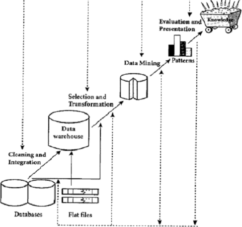 Pengertian, Proses dan Tujuan dari Data Mining