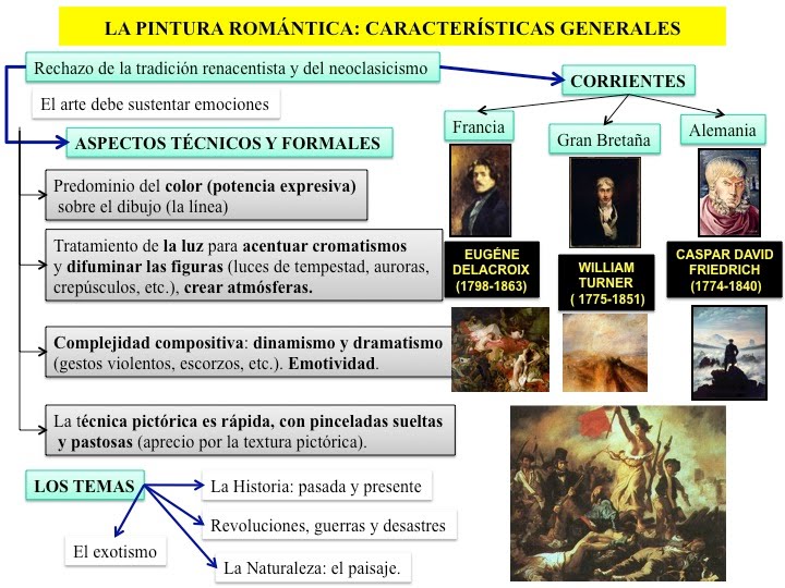 BLOG DE HISTORIA DEL MUNDO CONTEMPORÁNEO: ARTE DEL ROMANTICISMO: Recursos y esquemas