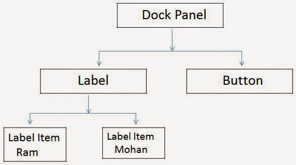 How To Implement Tree Concepts In Wpf Applications Mynet Tutorials