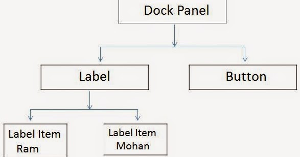 How to implement Tree concepts in WPF Applications | MY.NET Tutorials