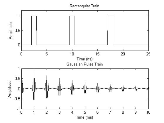 PERIODIC, APERIODIC, PULSE TRAIN WAVEFORMS IN MATLAB – EXAMPLE CODE ...