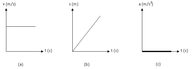Gerak Lurus (GLB dan GLBB) ~ Soal Ulangan Fisika Kimia Matematika ...
