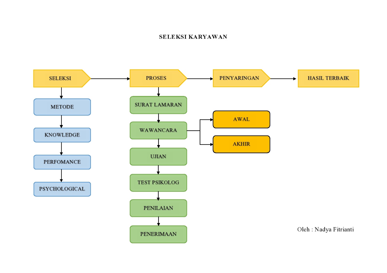 MSDM123.com: Mind mapping "Seleksi Karyawan"