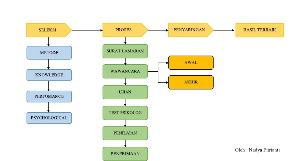 MSDM123.com: Mind mapping "Seleksi Karyawan"