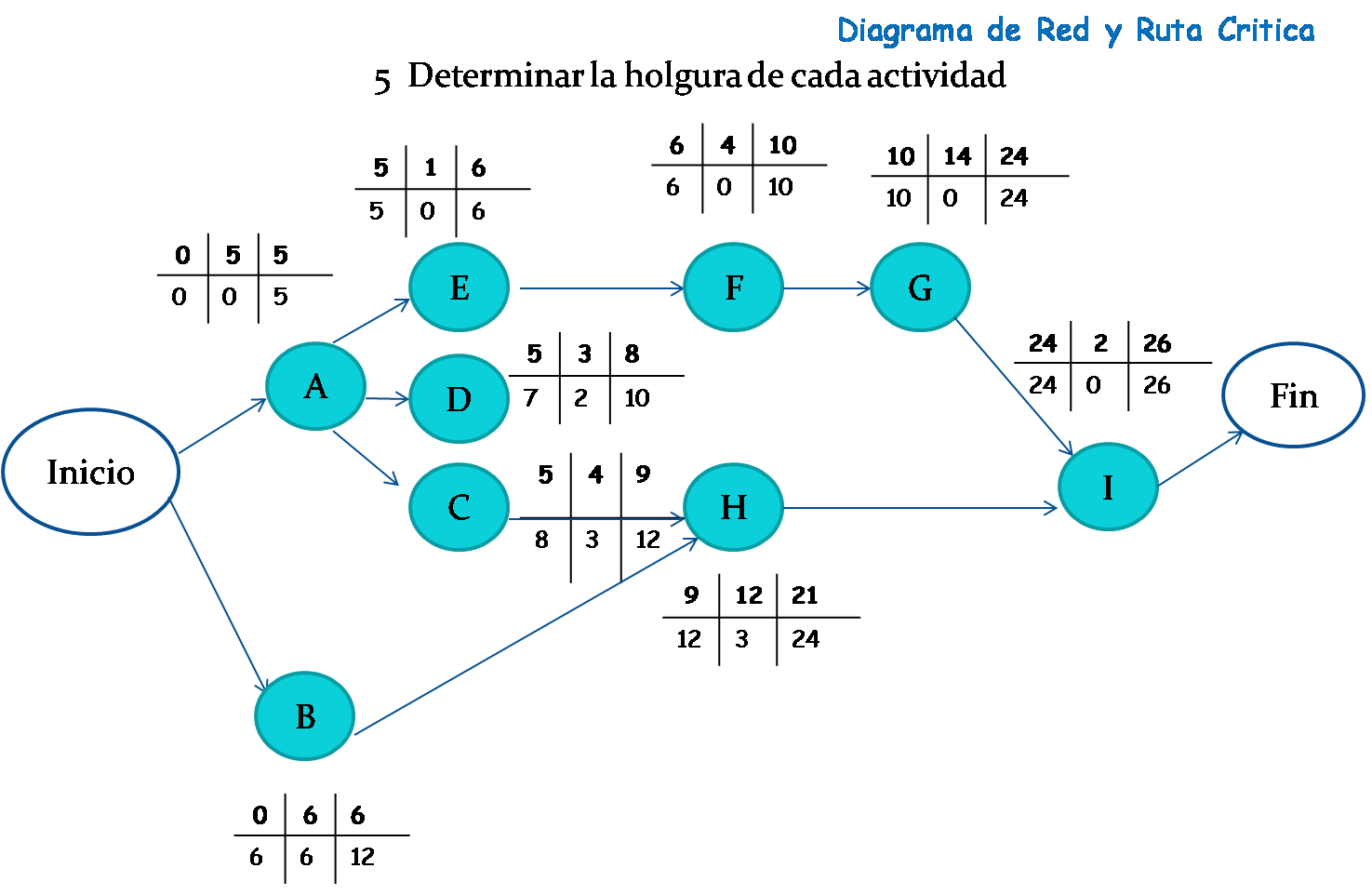 Gestión de Proyecto: TALLER SOBRE DIAGRAMA DE RED Y RUTA CRITICA