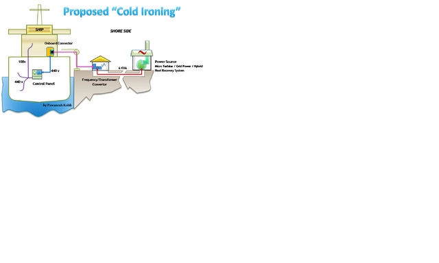 Greening World: Cold Ironing: Movable shore power supply of the Case ...