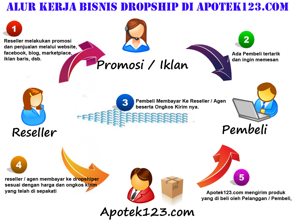 ObatApotek.com: RESELLER / DROPSHIP