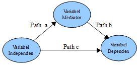 TUTORIAL STATISTIK: PERANAN MEDIATOR DALAM MODEL PLS