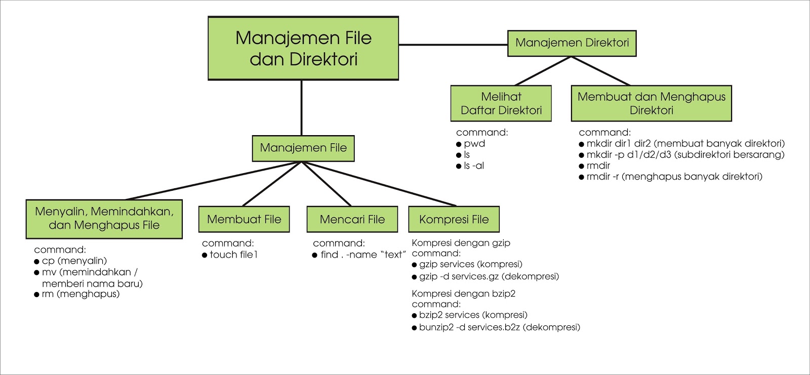 Peta Konsep Manajemen File dan Direktori, Manajemen Memori, Manajemen ...